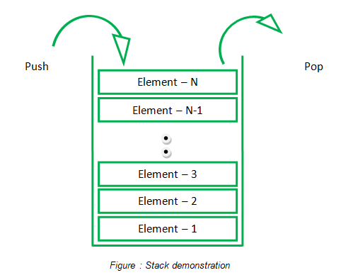 VirtualStack in Struts | Struts Tutorial by Wideskills